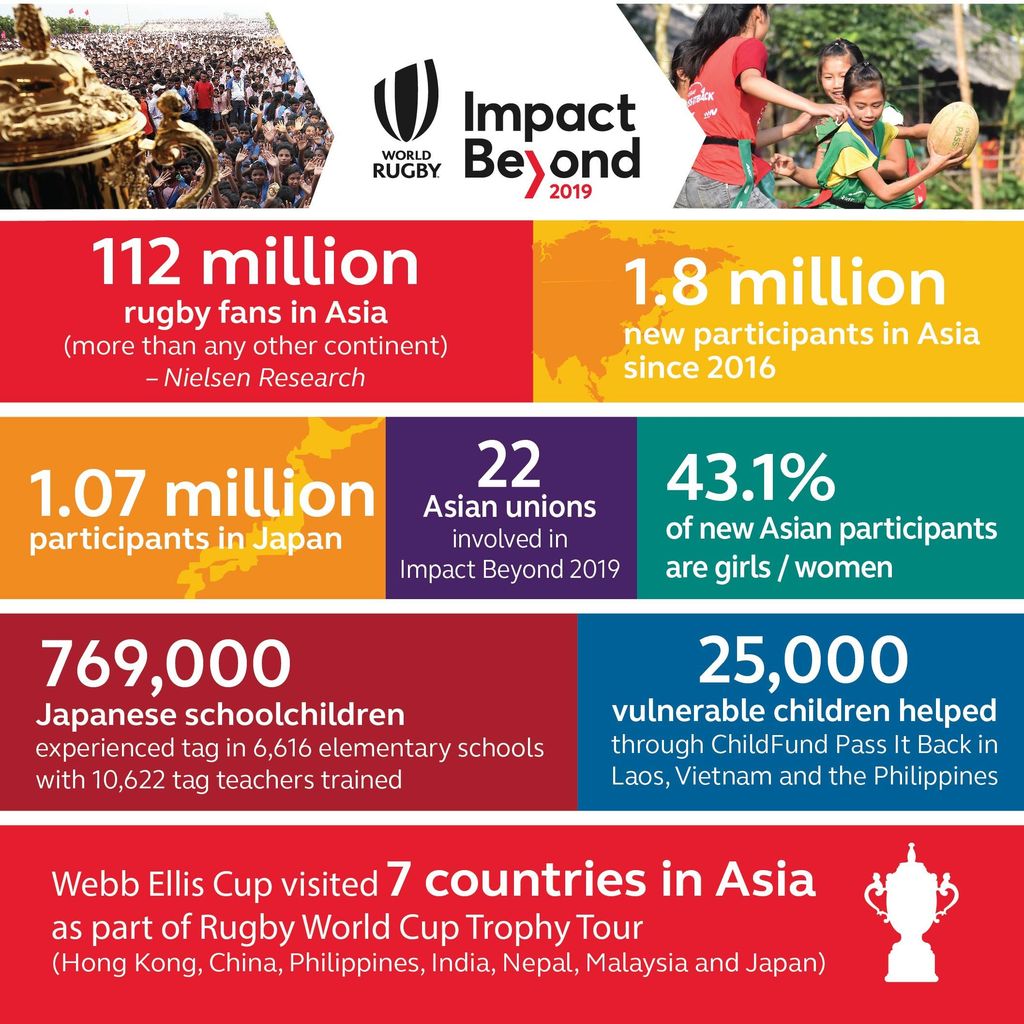 RWC 2019 Impact Beyond programme inspires 1.8 million new rugby ...