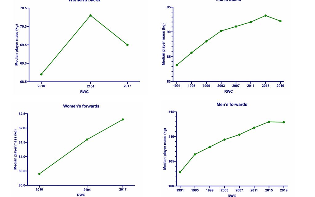 New study determines stabilisation of rugby player mass