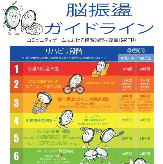 脳震盪ガイダンス | World Rugby
