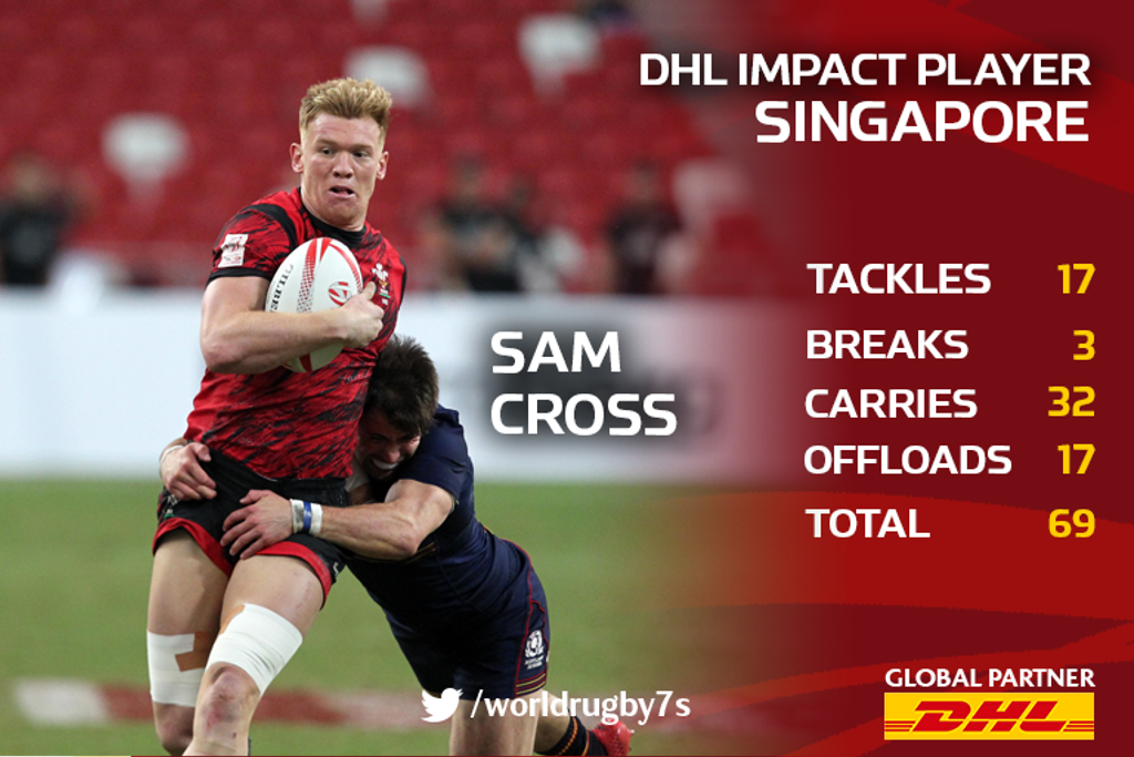 Cross sets record points score for DHL Impact Player | World Rugby