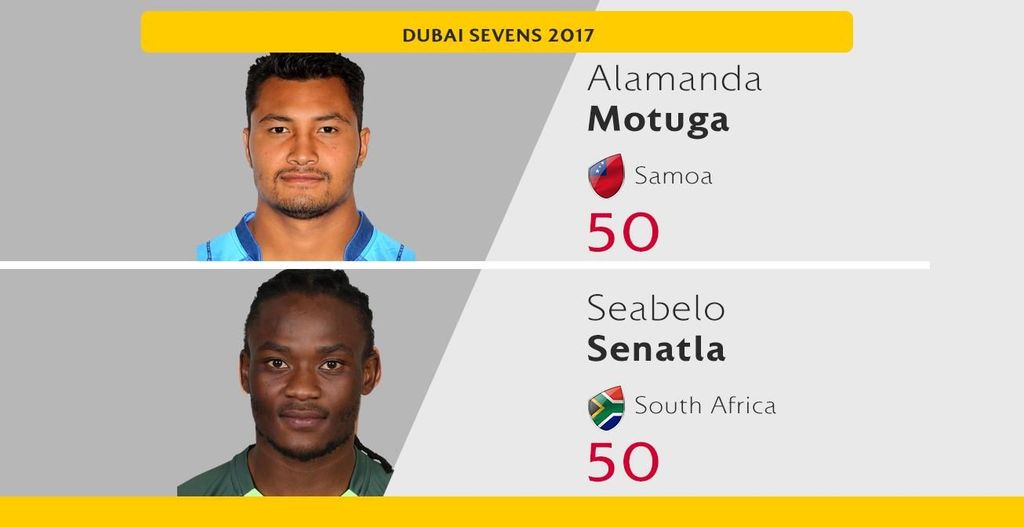 Joint honours for DHL Impact Player in Dubai | World Rugby