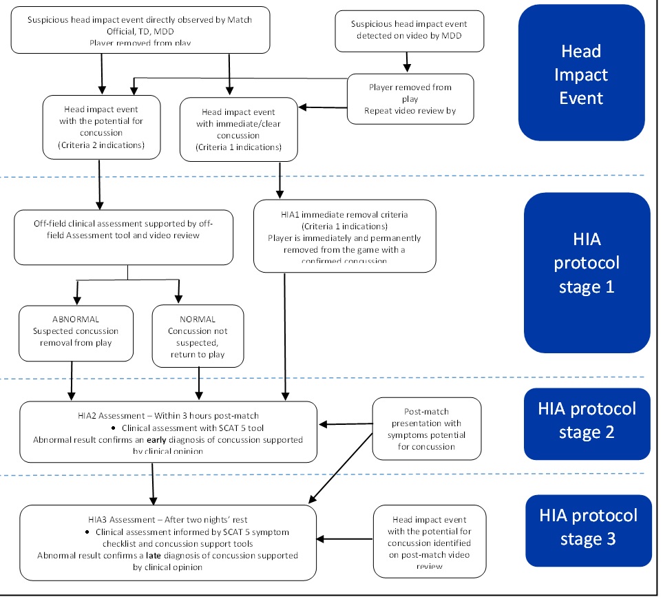 HIA Protocol | World Rugby